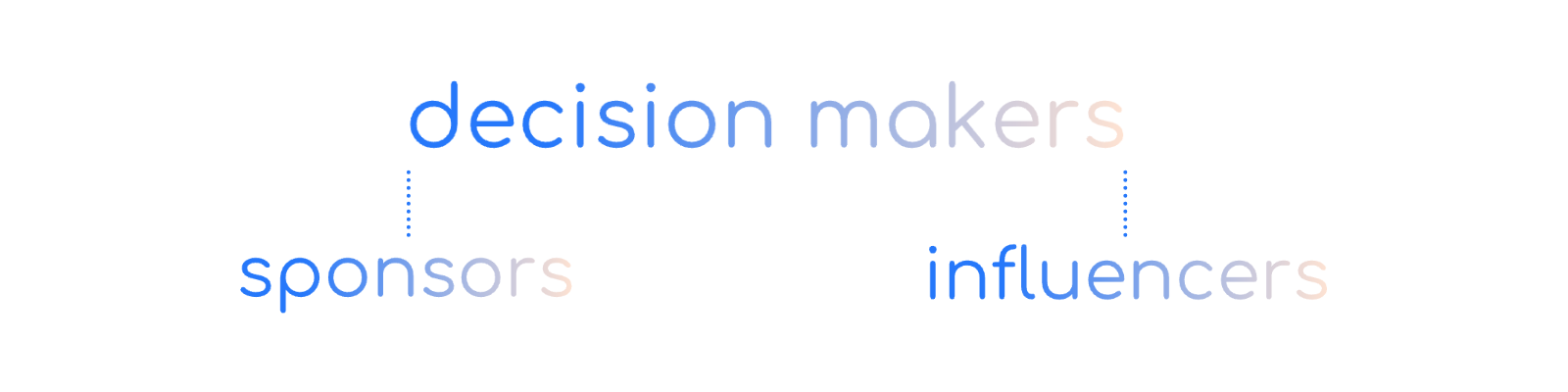 2023 guide to the B2B decision making process